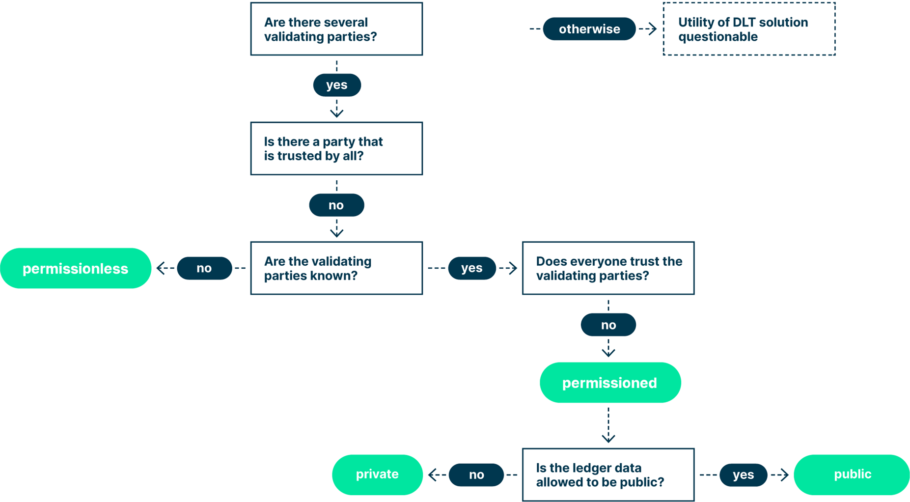 Blockchain and Distributed Ledger Technology: In the Trough of ...