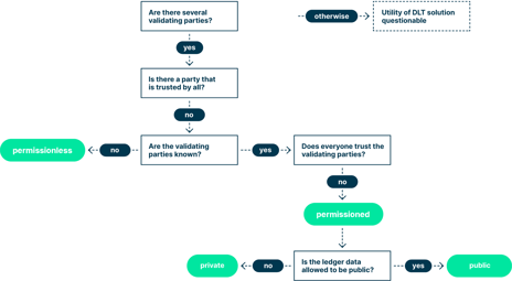 Blockchain and Distributed Ledger Technology: In the Trough of ...