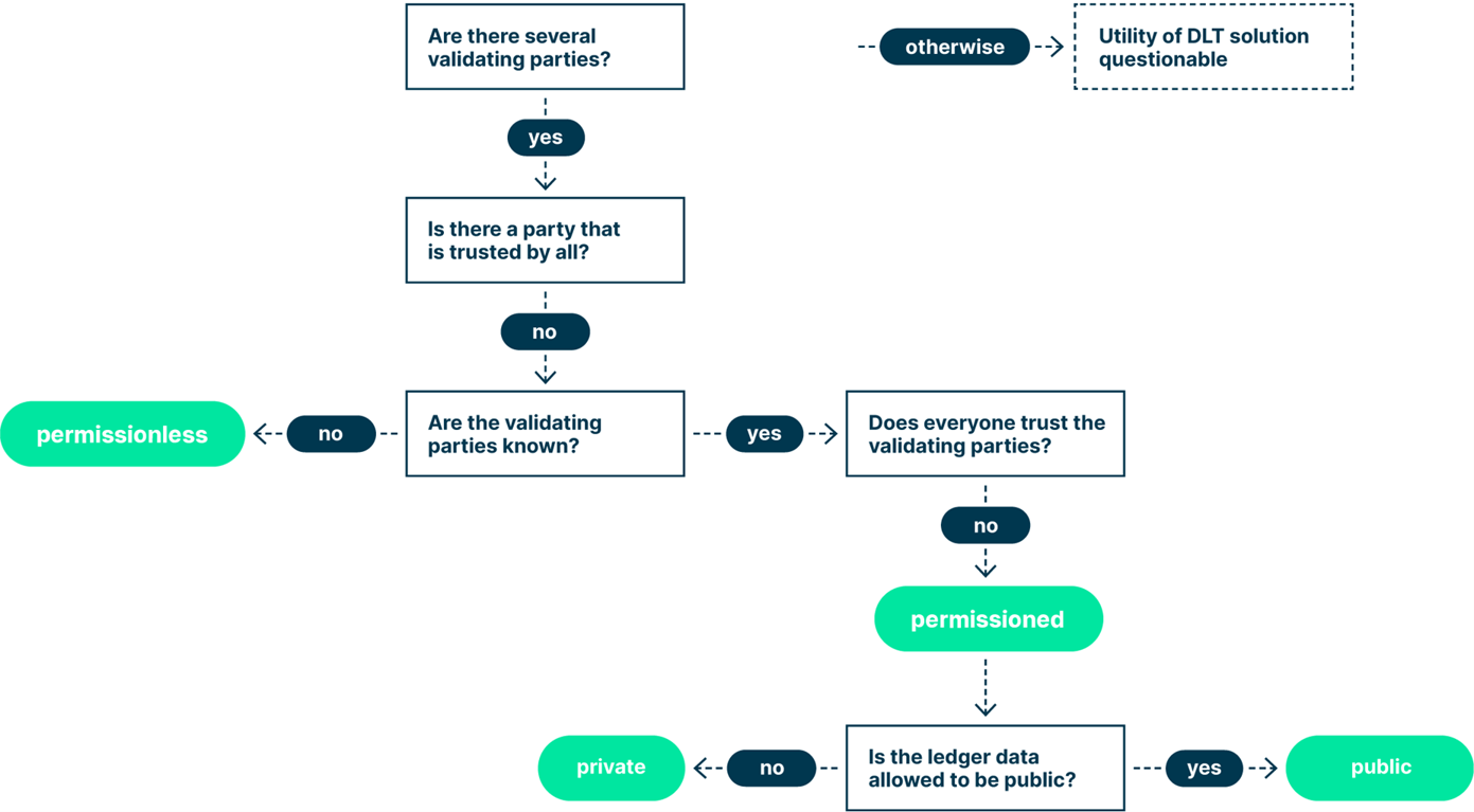 Blockchain and Distributed Ledger Technology: In the Trough of ...
