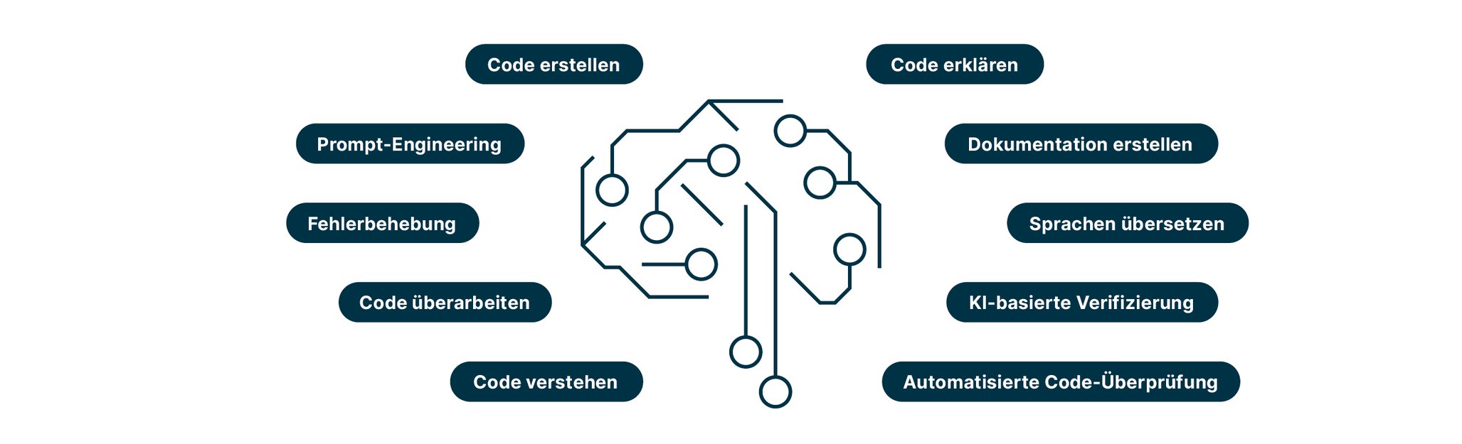 Mehr Produktivität mit KI-gestützter Software-Entwicklung: Der richtige ...