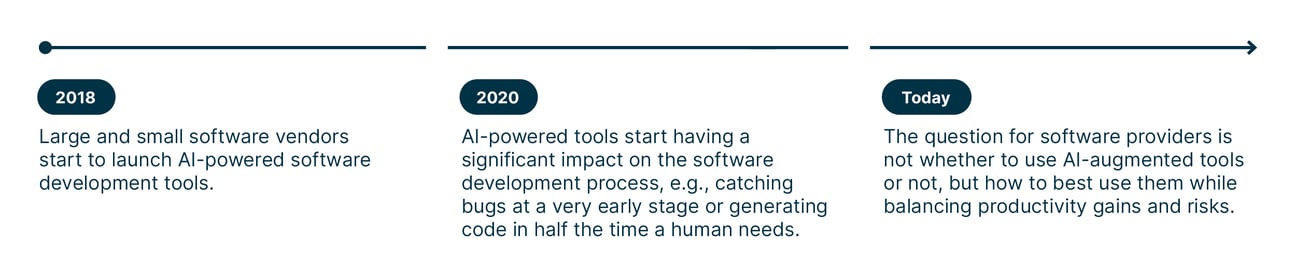 Boosting Business Productivity with AI in Software Development: Should ...