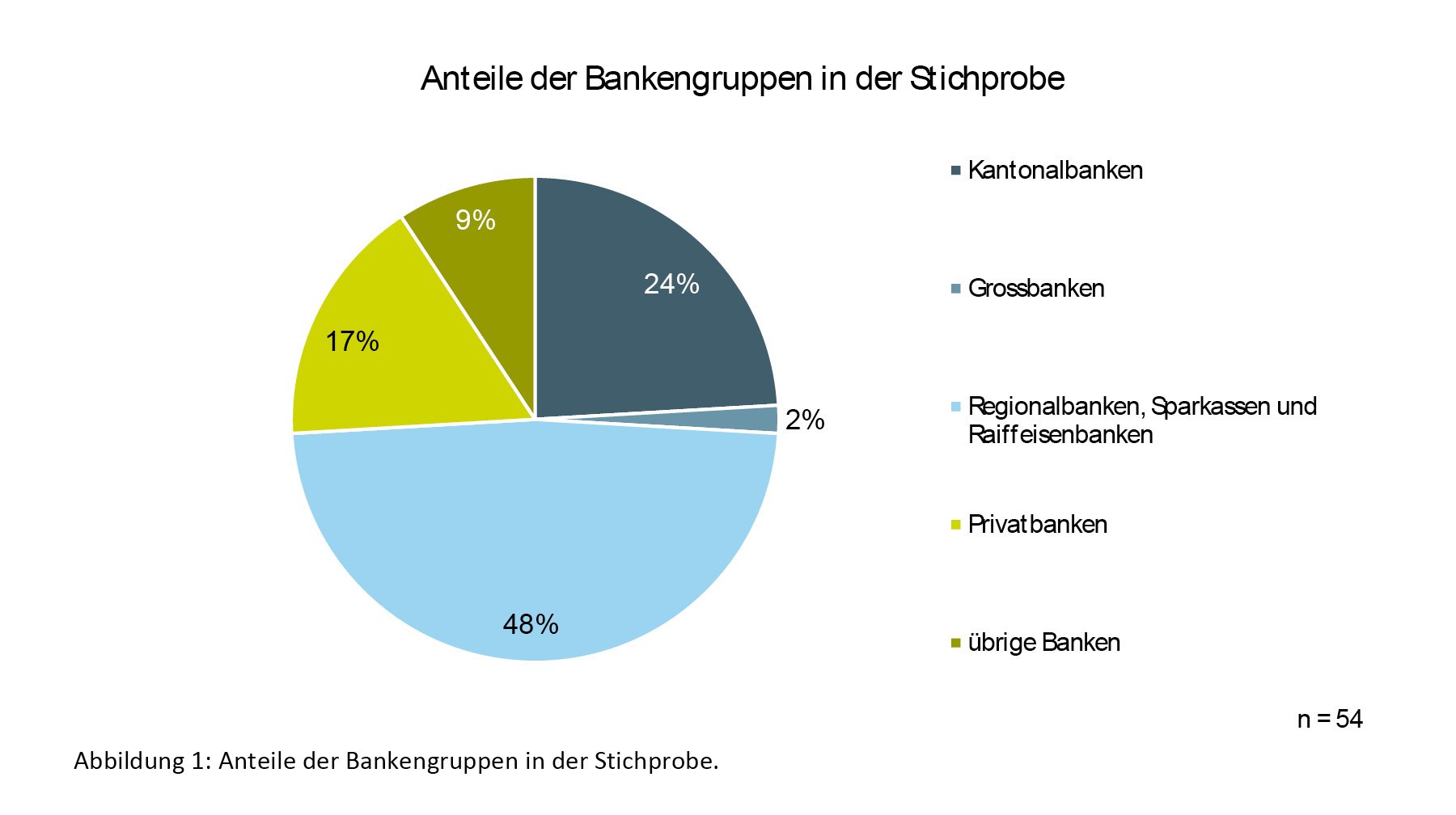 Future of core banking systems - an IFZ study
