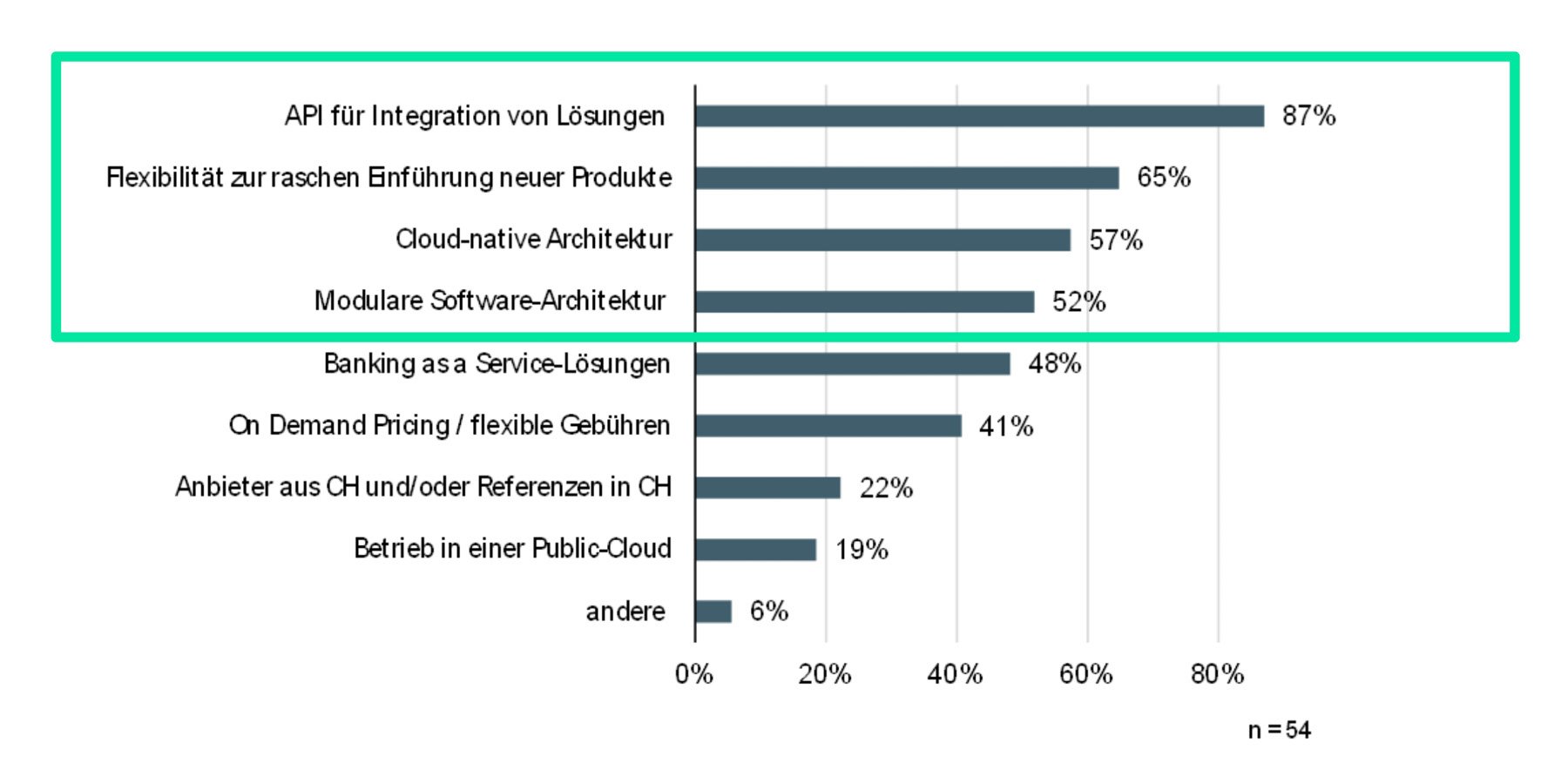 Future of core banking systems - an IFZ study
