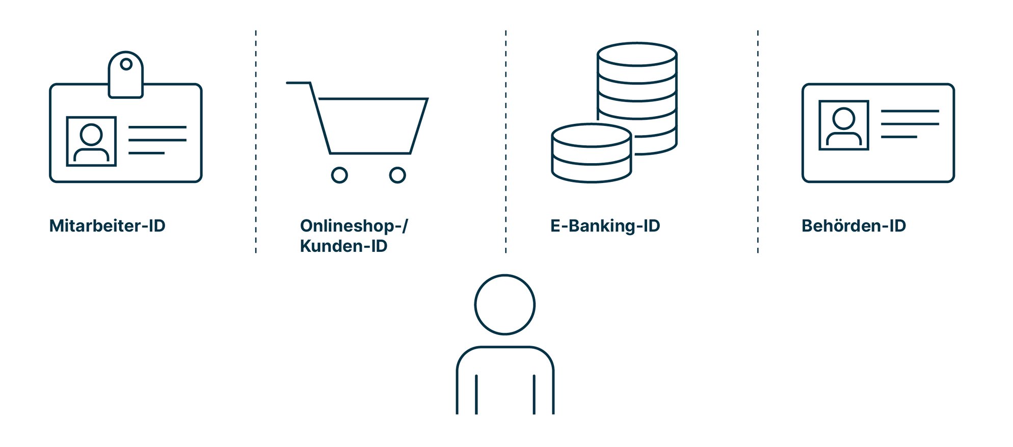 Digitale Identitäten: Der vollständige Guide zur digitalen Identifikation
