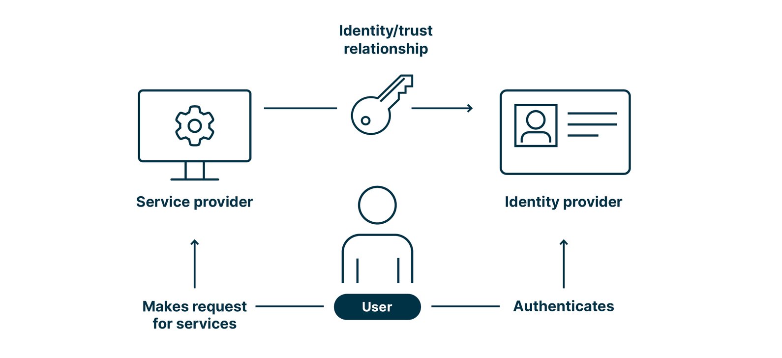 Digital Identity: The Complete Guide to Digital Identification