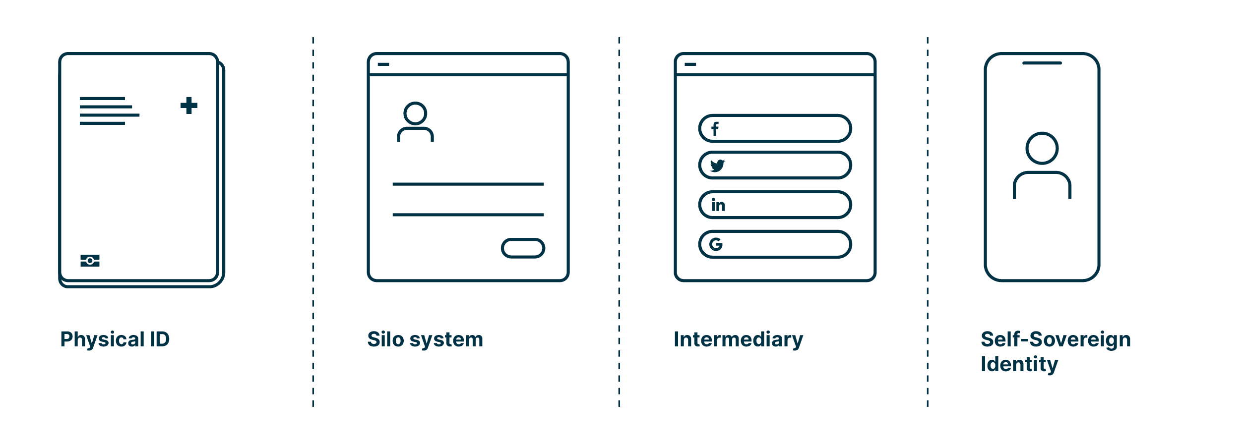 Self-Sovereign Identity: How it Works and How it Impacts our Lives