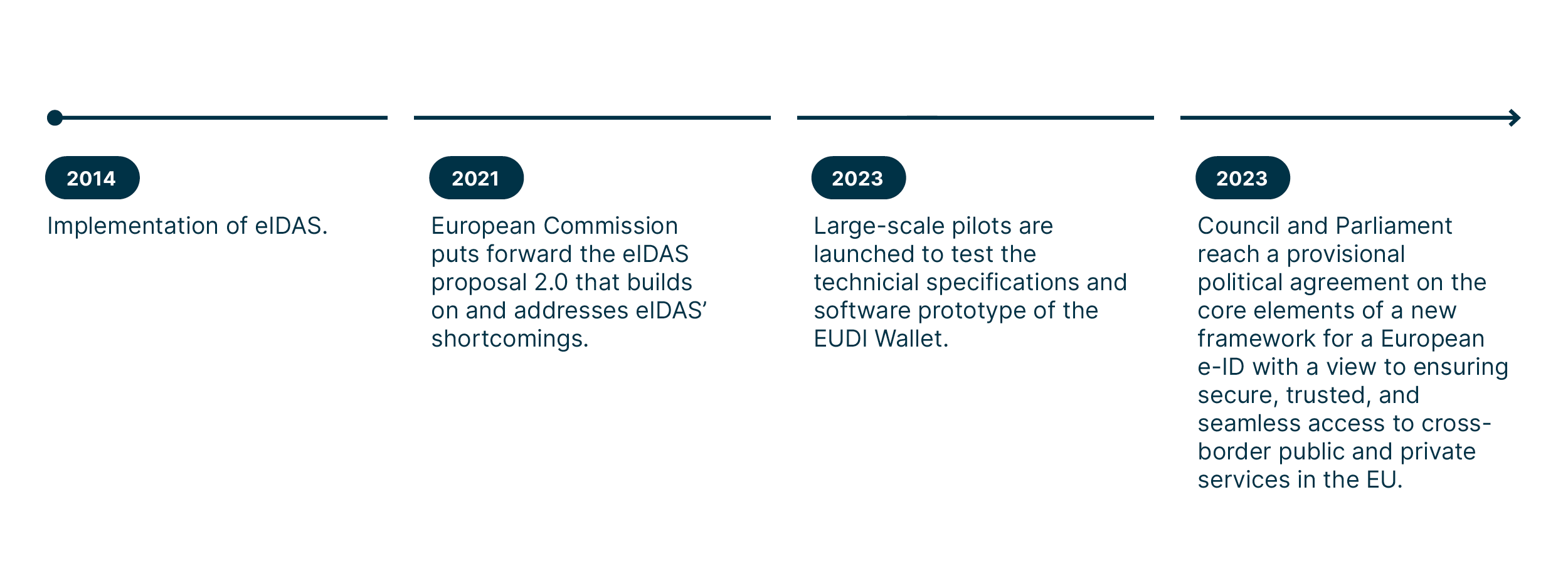 E-ID in Switzerland and EU – Technology and Regulations Decoded