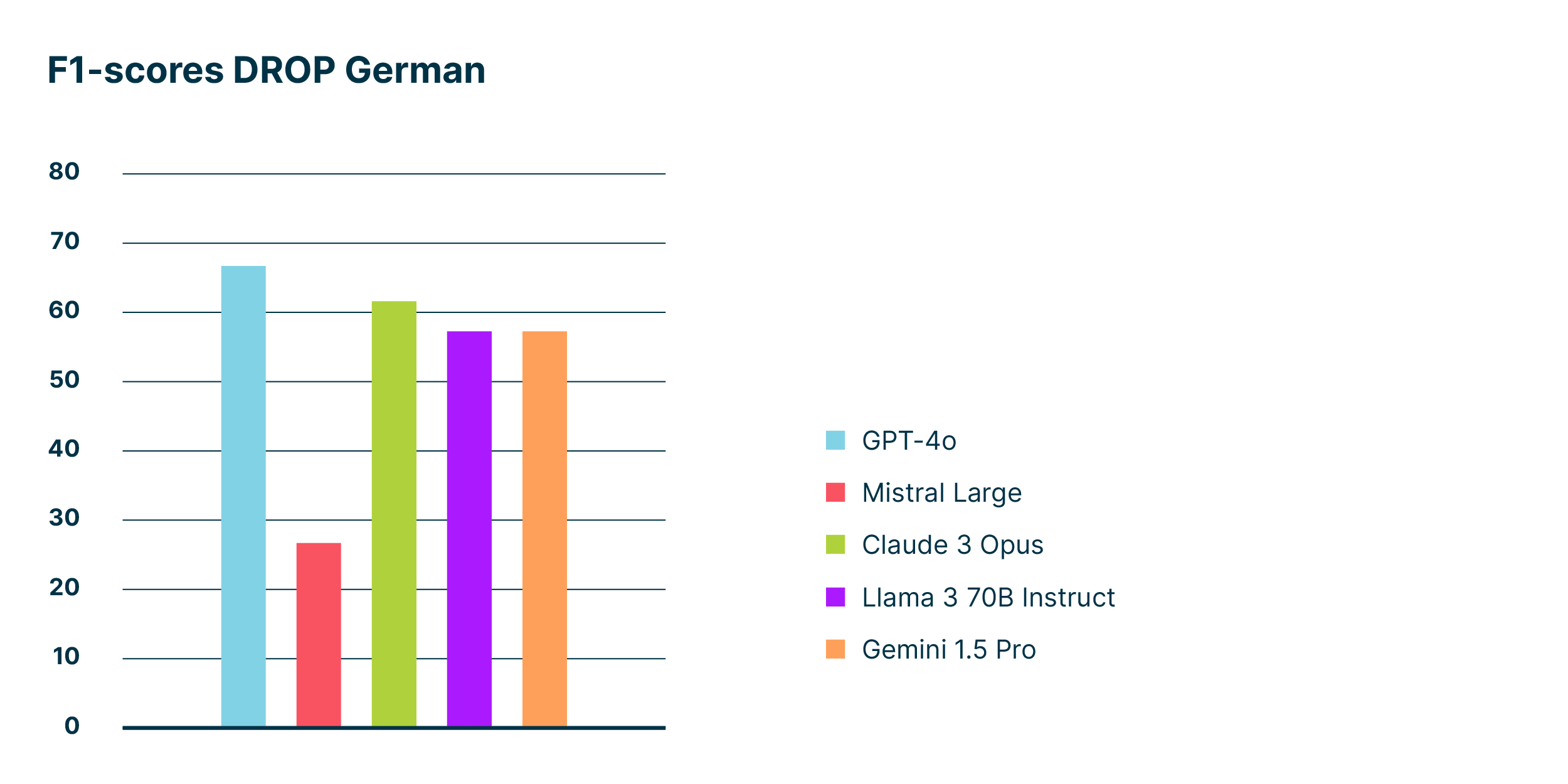 LLM Benchmarking: How to Find the Ideal Large Language Model for Your Needs