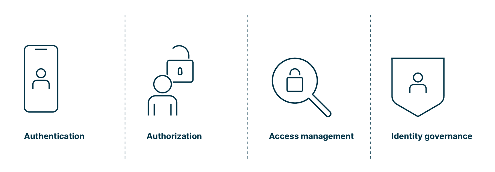 How and When to Improve Your Identity and Access Management Strategy ...