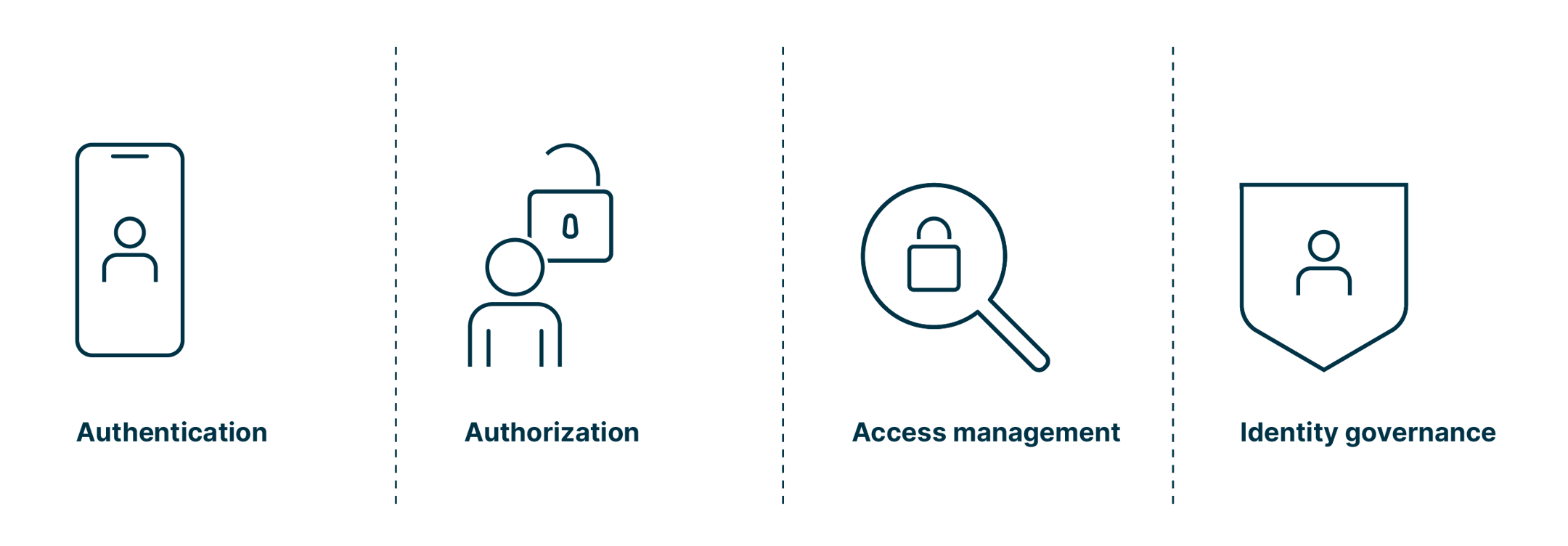 How and When to Improve Your Identity and Access Management Strategy ...