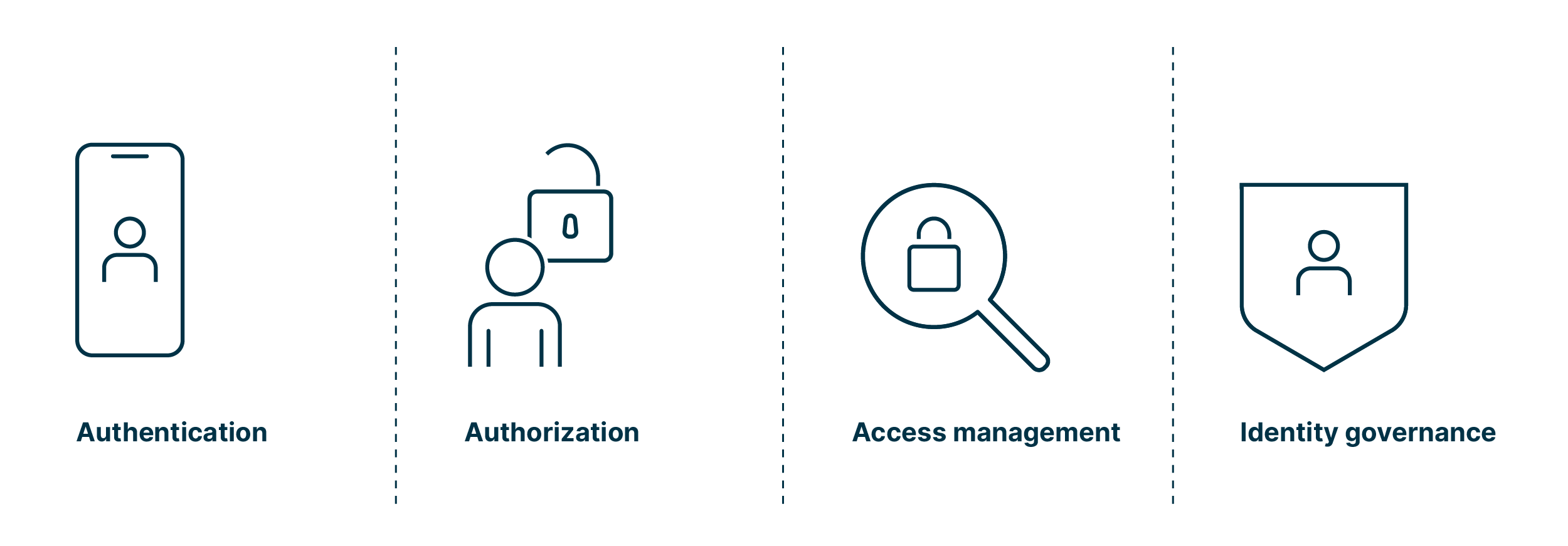 How and When to Improve Your Identity and Access Management Strategy ...