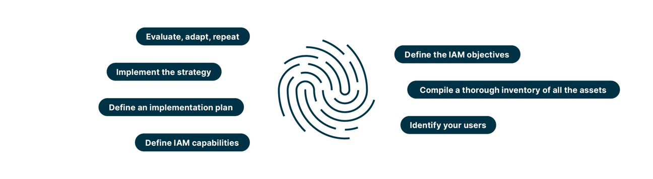 How and When to Improve Your Identity and Access Management Strategy ...