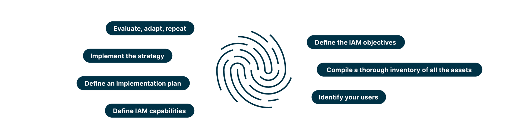 How and When to Improve Your Identity and Access Management Strategy ...