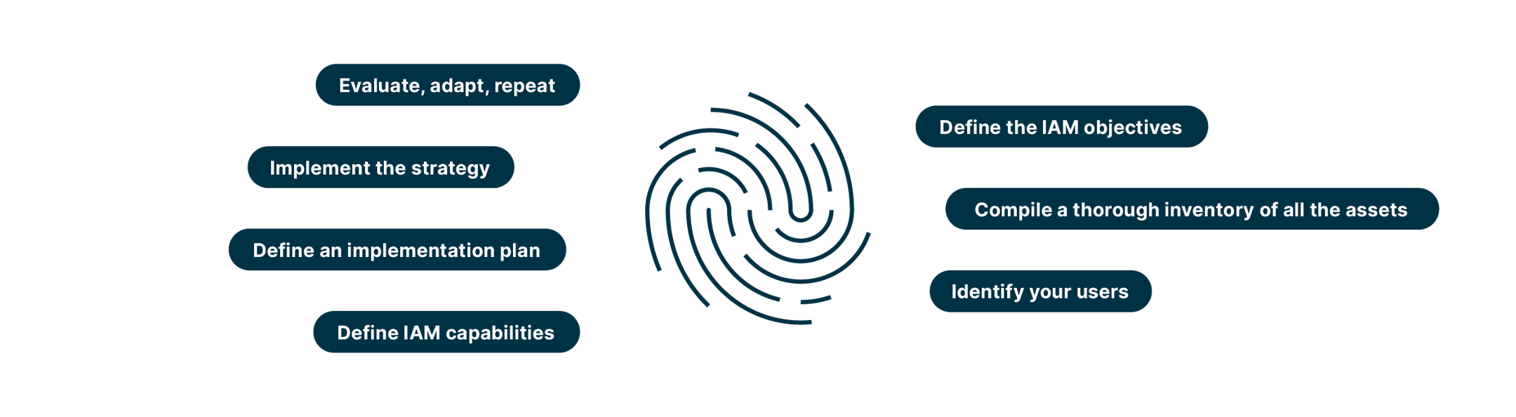 How and When to Improve Your Identity and Access Management Strategy ...