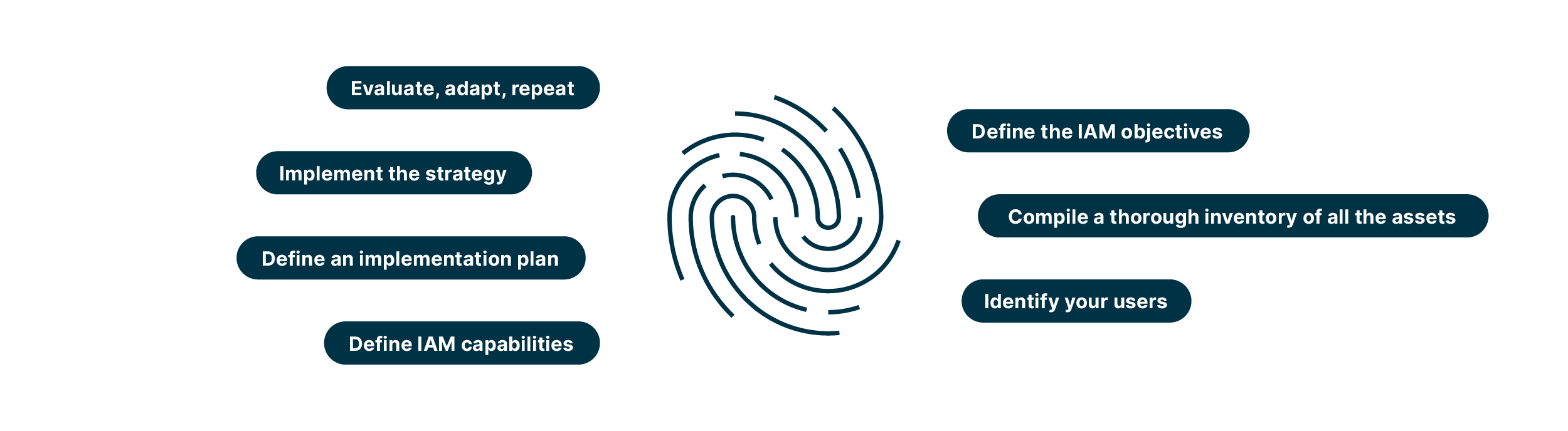 How and When to Improve Your Identity and Access Management Strategy ...