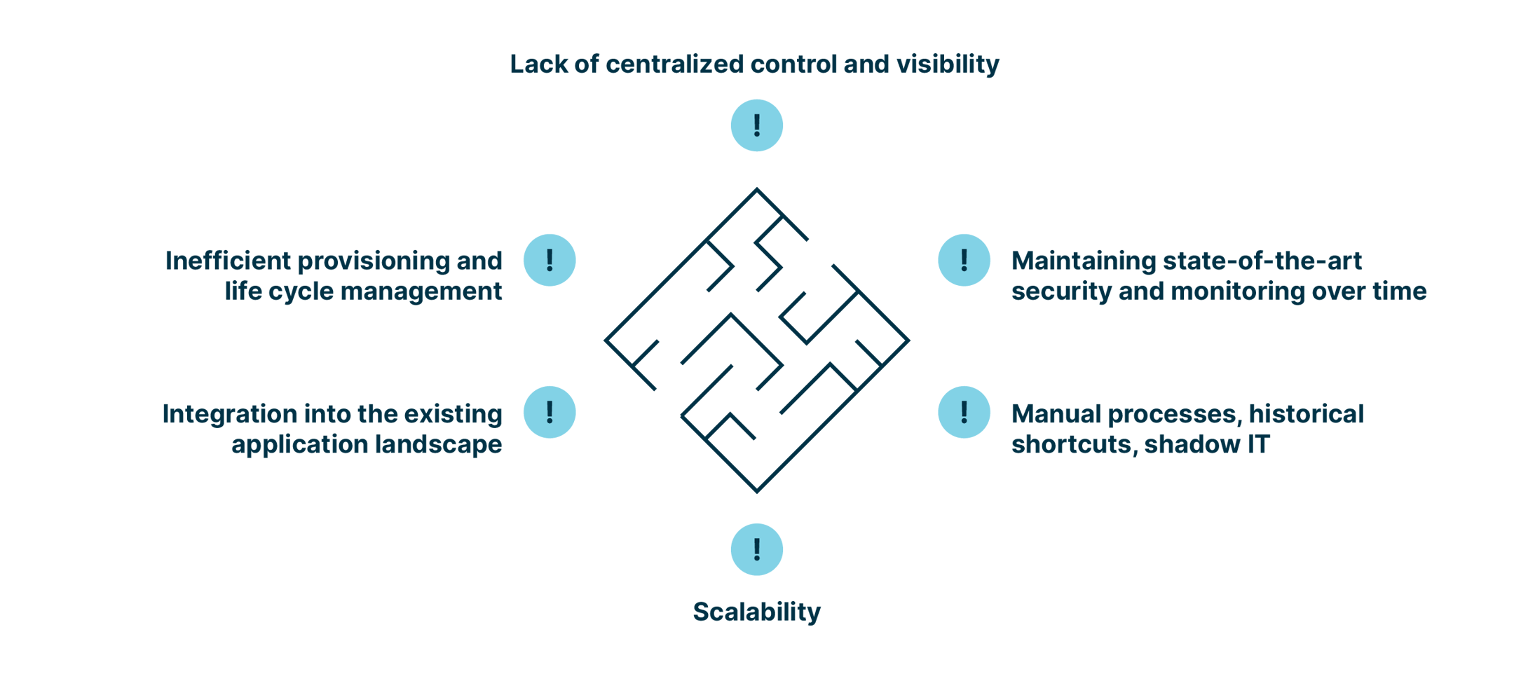 How and When to Improve Your Identity and Access Management Strategy ...