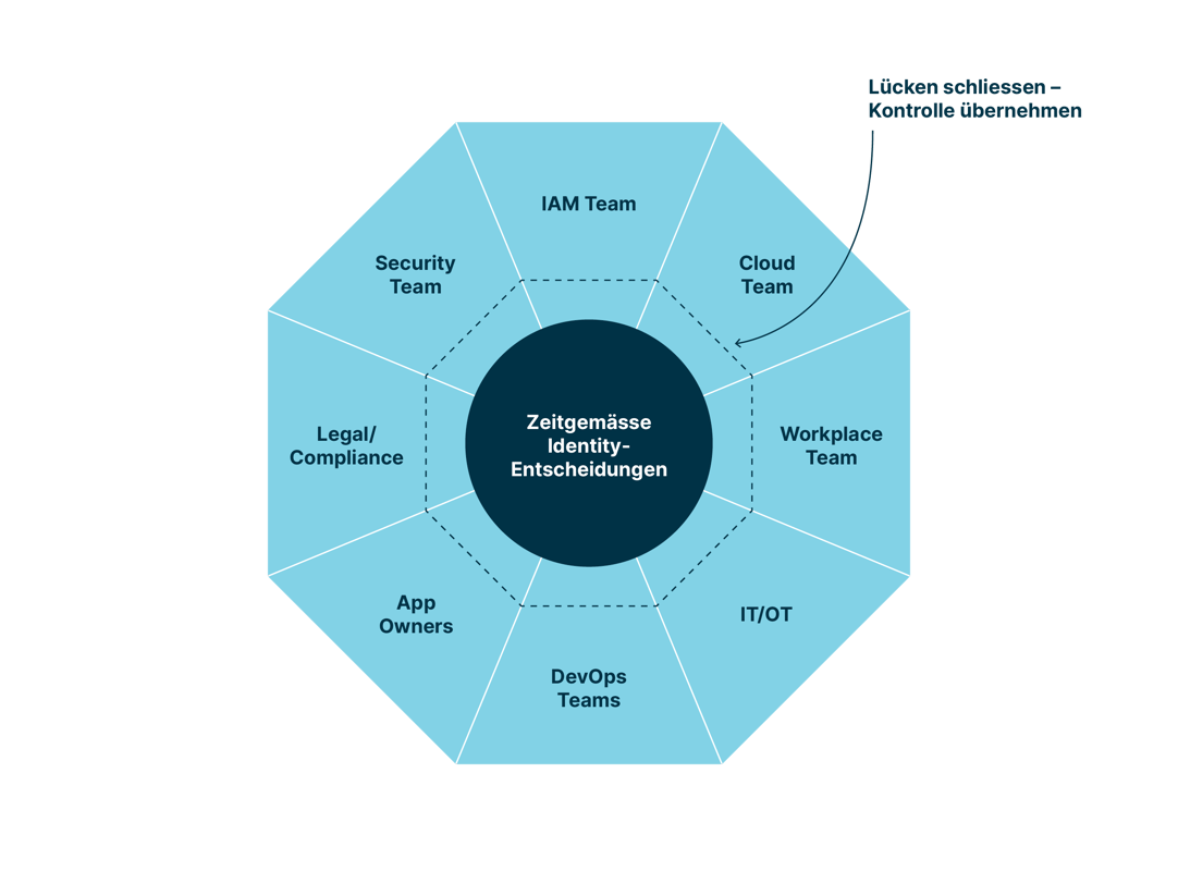 IAM-Strategie: Wie Sie sie mit Identity Fabrics optimieren und wann Sie ...
