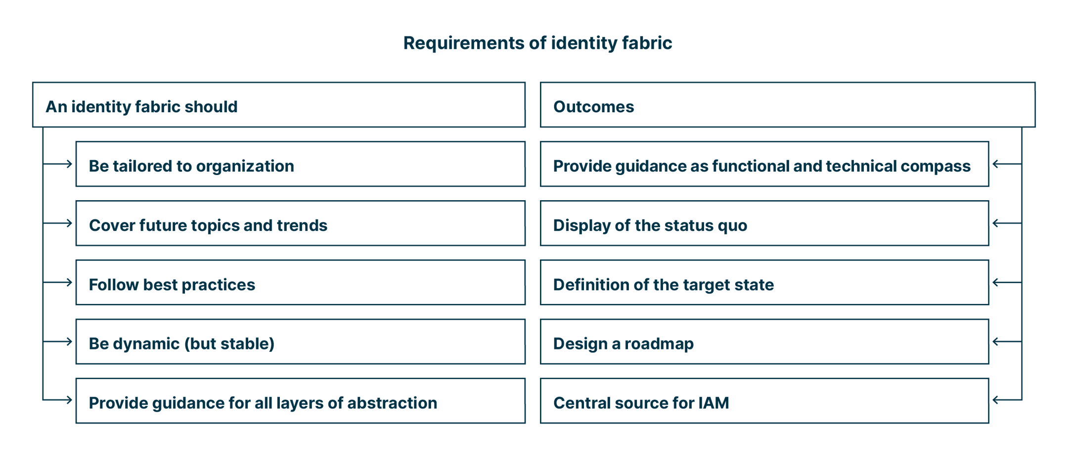 How and When to Improve Your Identity and Access Management Strategy ...