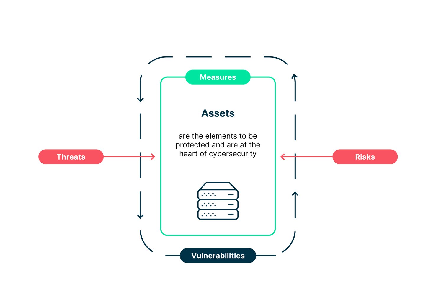 Success factor asset identification: you need to know what you need to ...