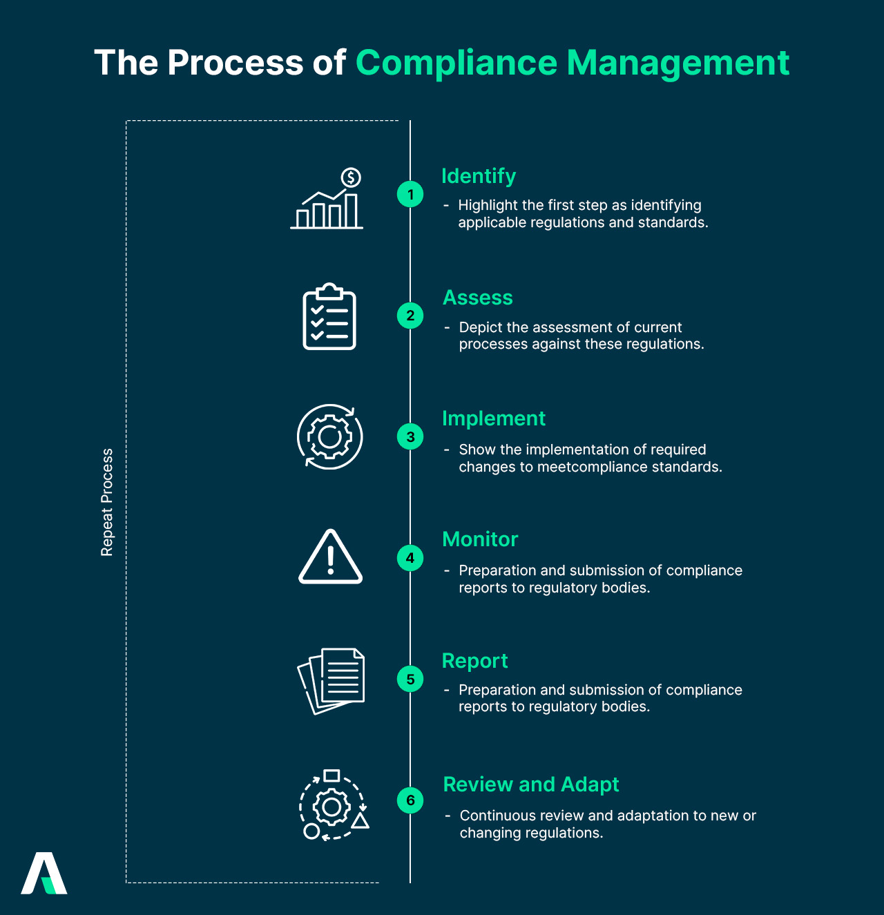 How a Connected IT Governance Enhances Compliance Activities