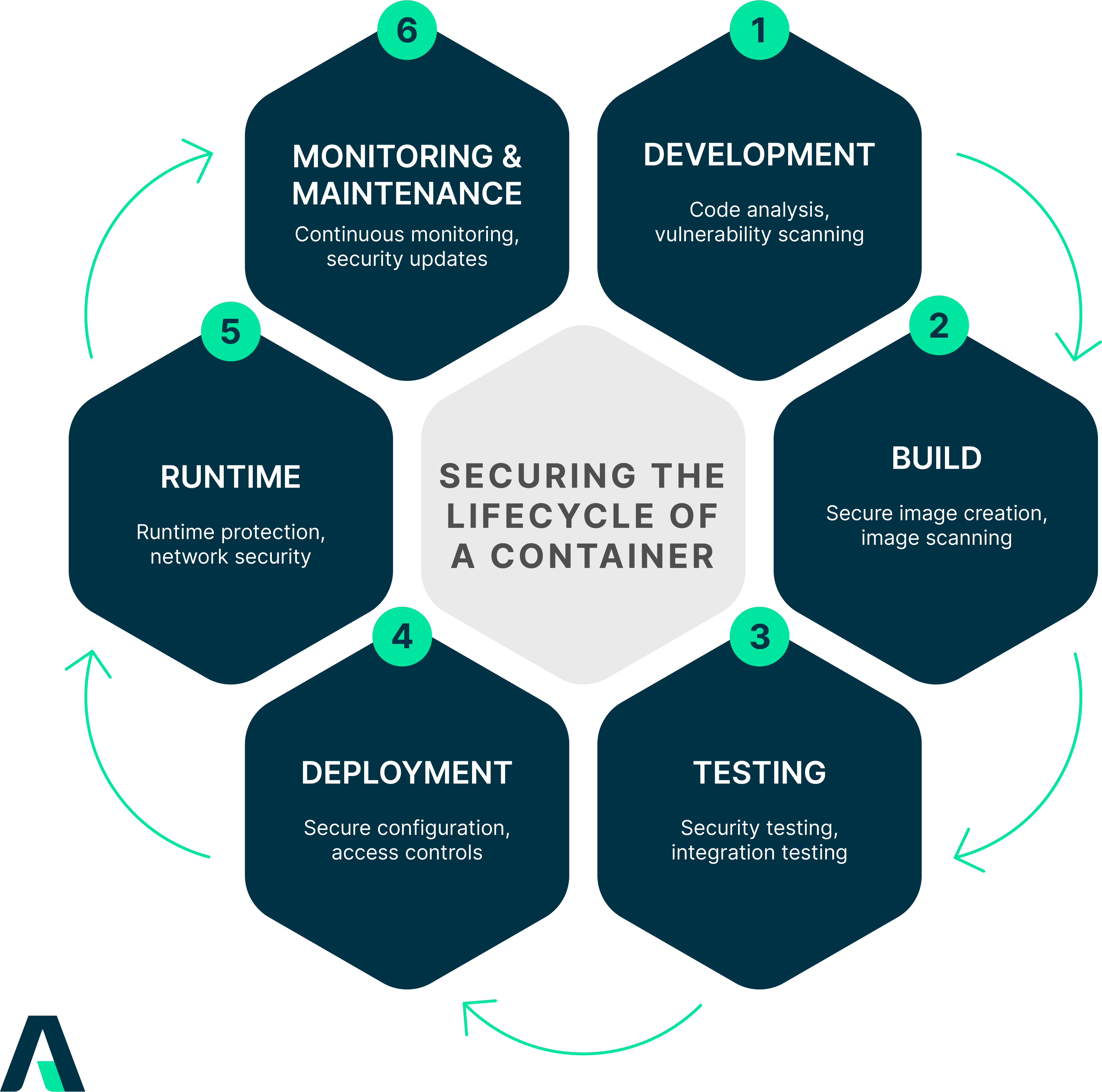 Fortify Your Cloud Defenses: Addressing Data Security in Container and ...