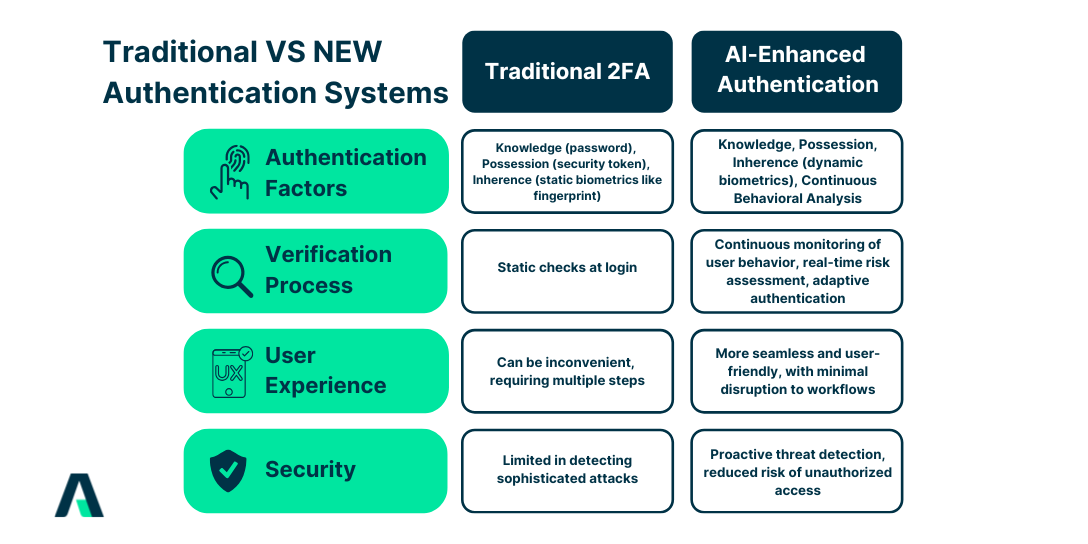 How AI is Redefining Identity and Access Management (IAM)