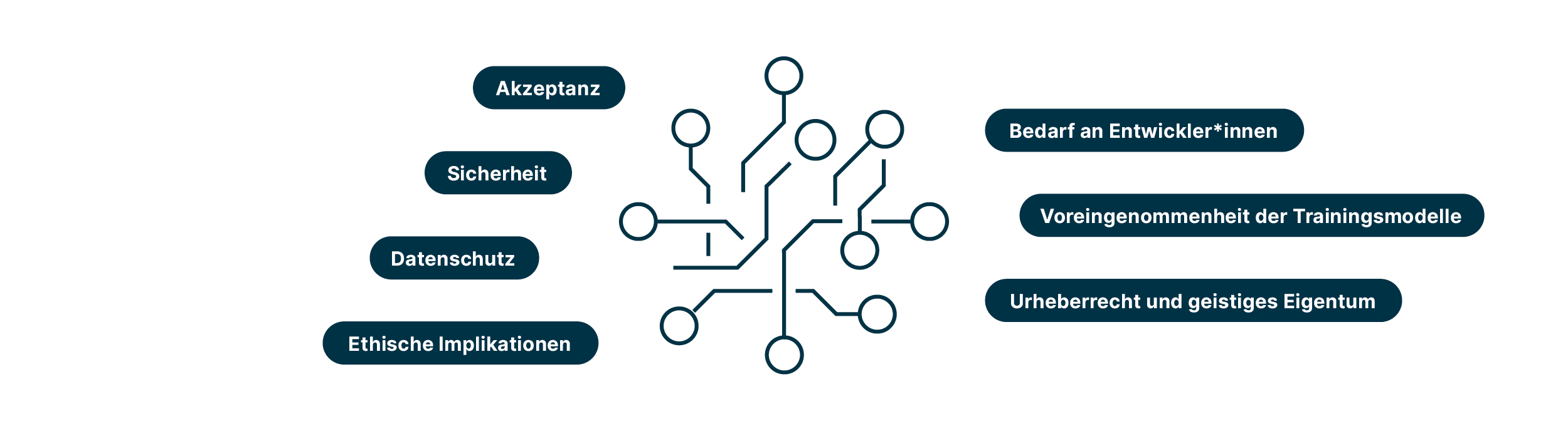 Mehr Produktivität mit KI-gestützter Software-Entwicklung: Der richtige Schritt für Ihr Unternehmen?