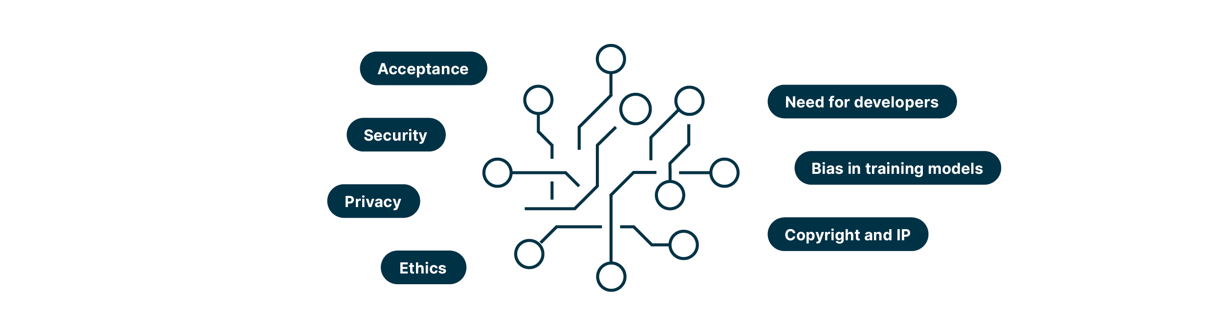 Boosting Business Productivity with AI in Software Development: Should ...