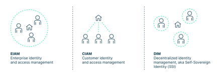 What Is Digital Identity Management and How Do You Master It?