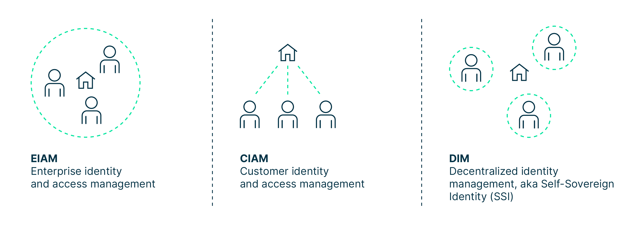 What Is Digital Identity Management and How Do You Master It?